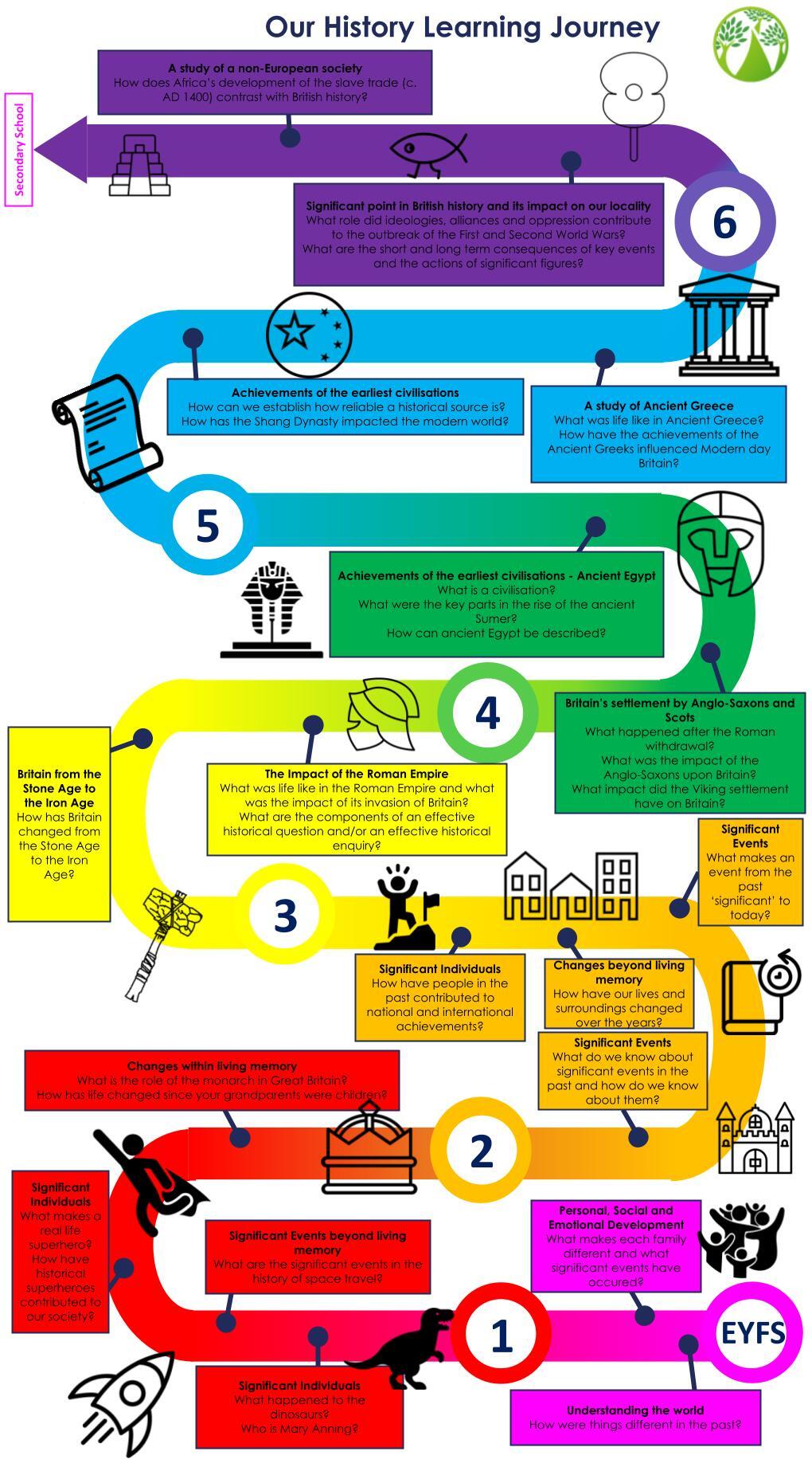 History - Subject Information - Green Lane Primary and Nursery School